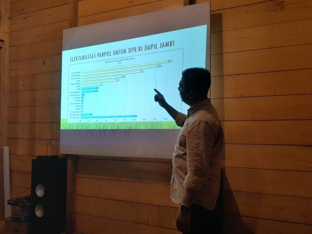 Hasil Survei D Win Consulting Untuk DPR RI Dapil Jambi: Golkar 2 Kursi, PDIP 2, Gerindra 1 ...